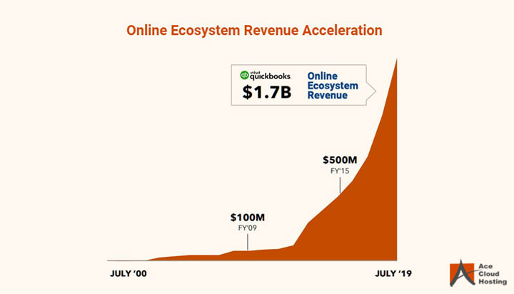 QuickBooks And Intuit Statistics Every Accountant Should Know