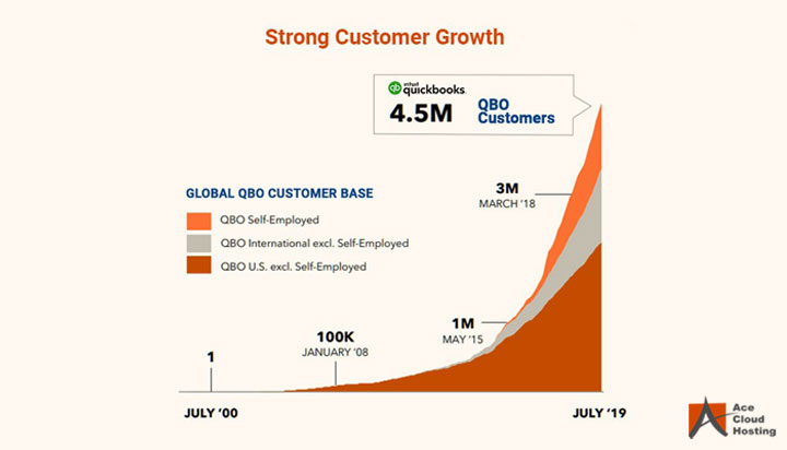 QuickBooks And Intuit Statistics Every Accountant Should Know