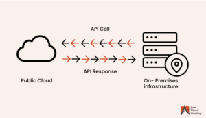 Hybrid Cloud Unveiled: All You Need to Know