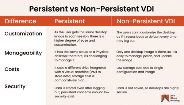 Persistent VDI vs. Non-Persistent VDI: Which one to choose for your business?