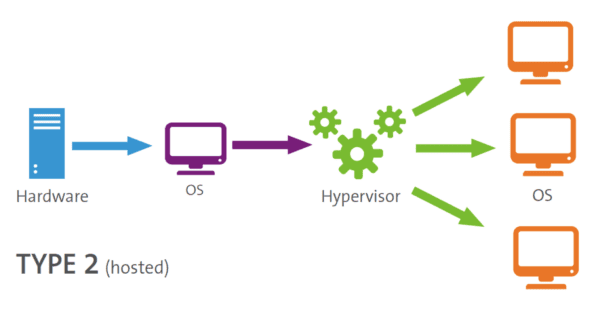 What is Hypervisor? What is the role of the hypervisor in virtualization?