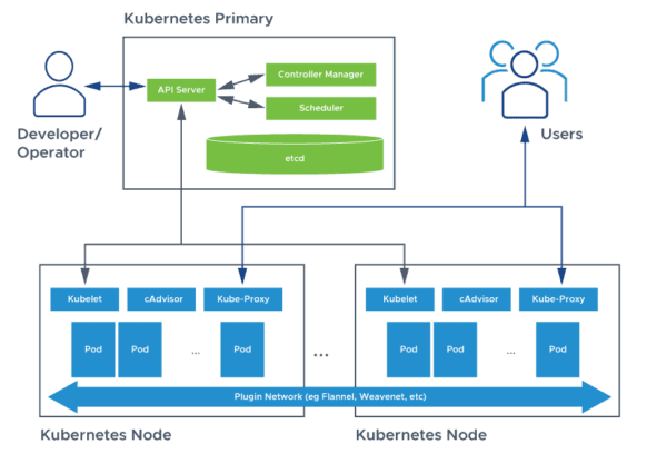 Managed Kubernetes in the Public Cloud