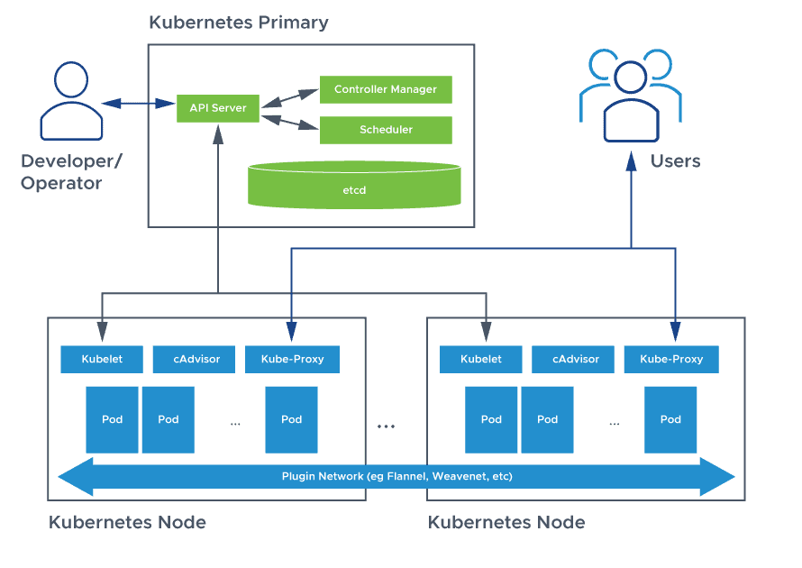 Managed Kubernetes In The Public Cloud
