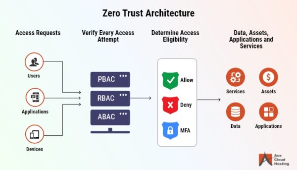 Zero Trust Security Model - What is It & How Does It Work?