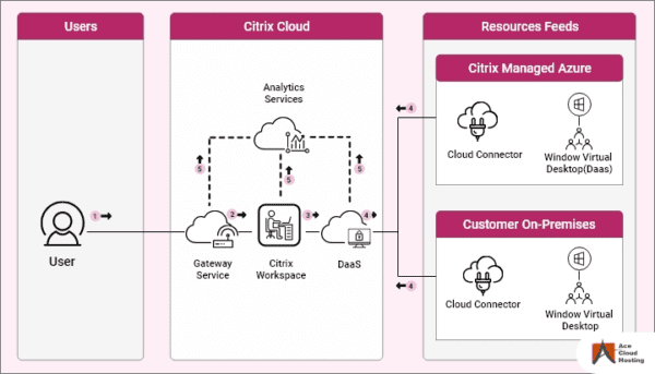 How DaaS Security solutions help enterprises implement hybrid work
