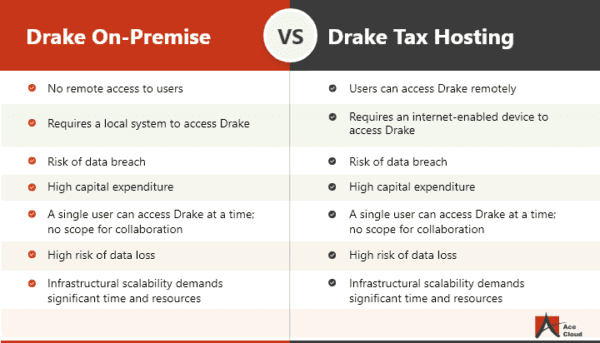 Drake Tax Hosting or Drake On-Premise – Which one is Better?