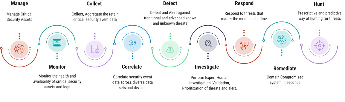 SOC-as-a-Service (SOCaaS) Provider - Ace Cloud