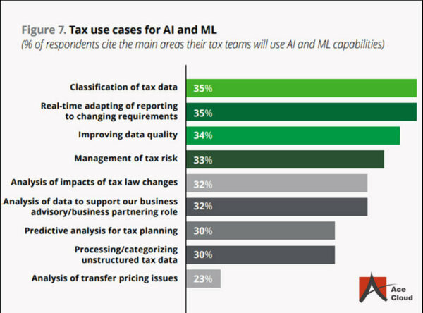 Top 7 Technology Trends Shaping the Future of Tax [2025]
