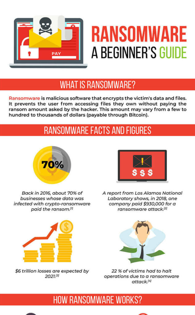 Ransomware - A Beginner's Guide [Infographic]