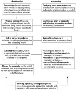 The Accounting for Dummies Cheat Sheet [2025]