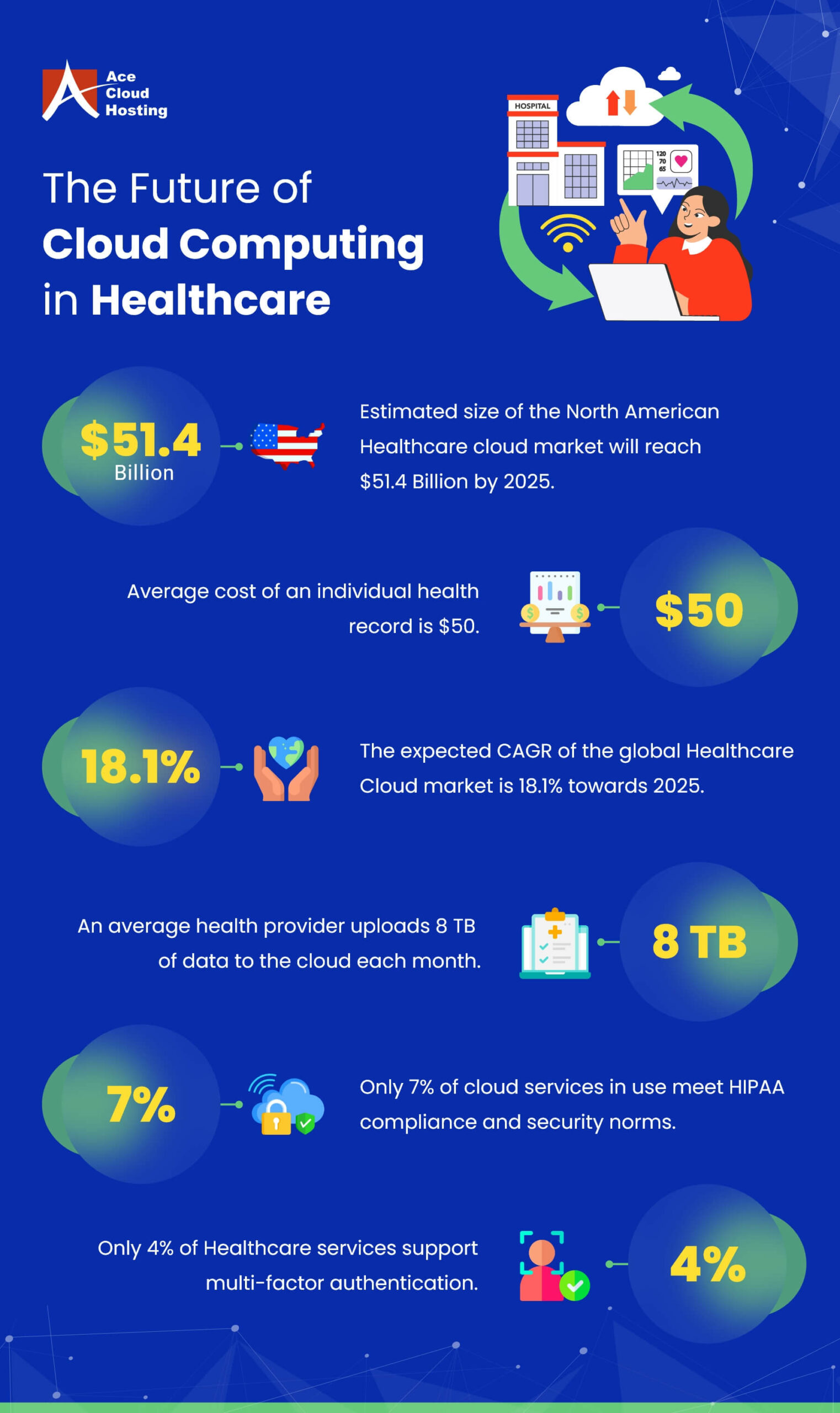 Cloud in Healthcare Industry – 5 Benefits and Use Cases