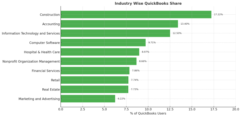 QuickBooks Market Share: Global & Industry Insights [2026]