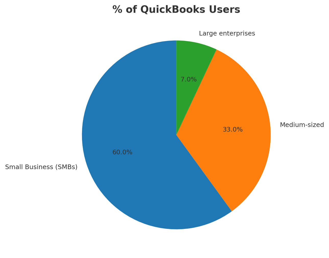QuickBooks Market Share: Global & Industry Insights [2026]