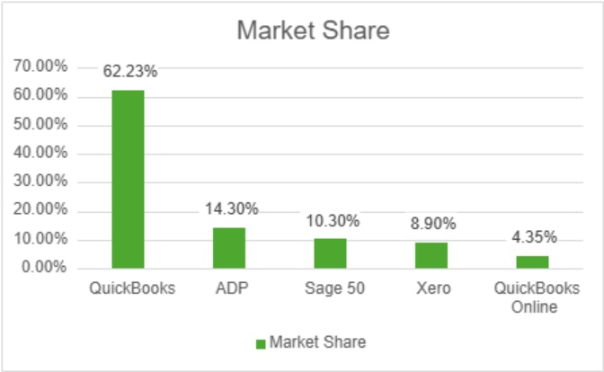 Sage 50 Market Share and Future Trends